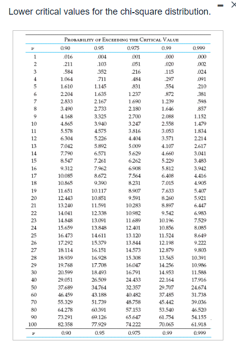 Solved Lower critical values for the chi-square | Chegg.com