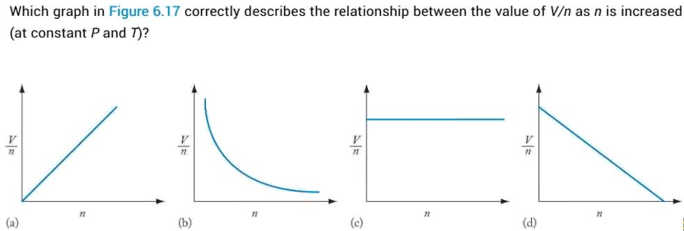 Solved Which graph in Figure 6.17 correctly describes the | Chegg.com