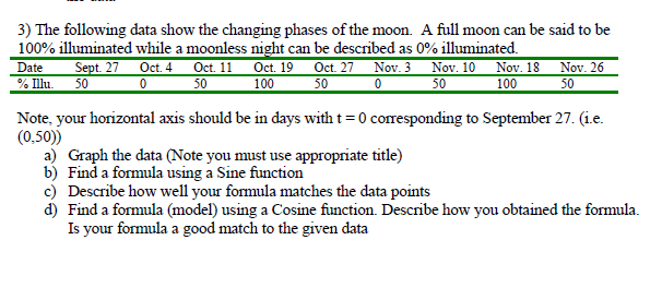 Solved Describe how well your formula matches the data | Chegg.com