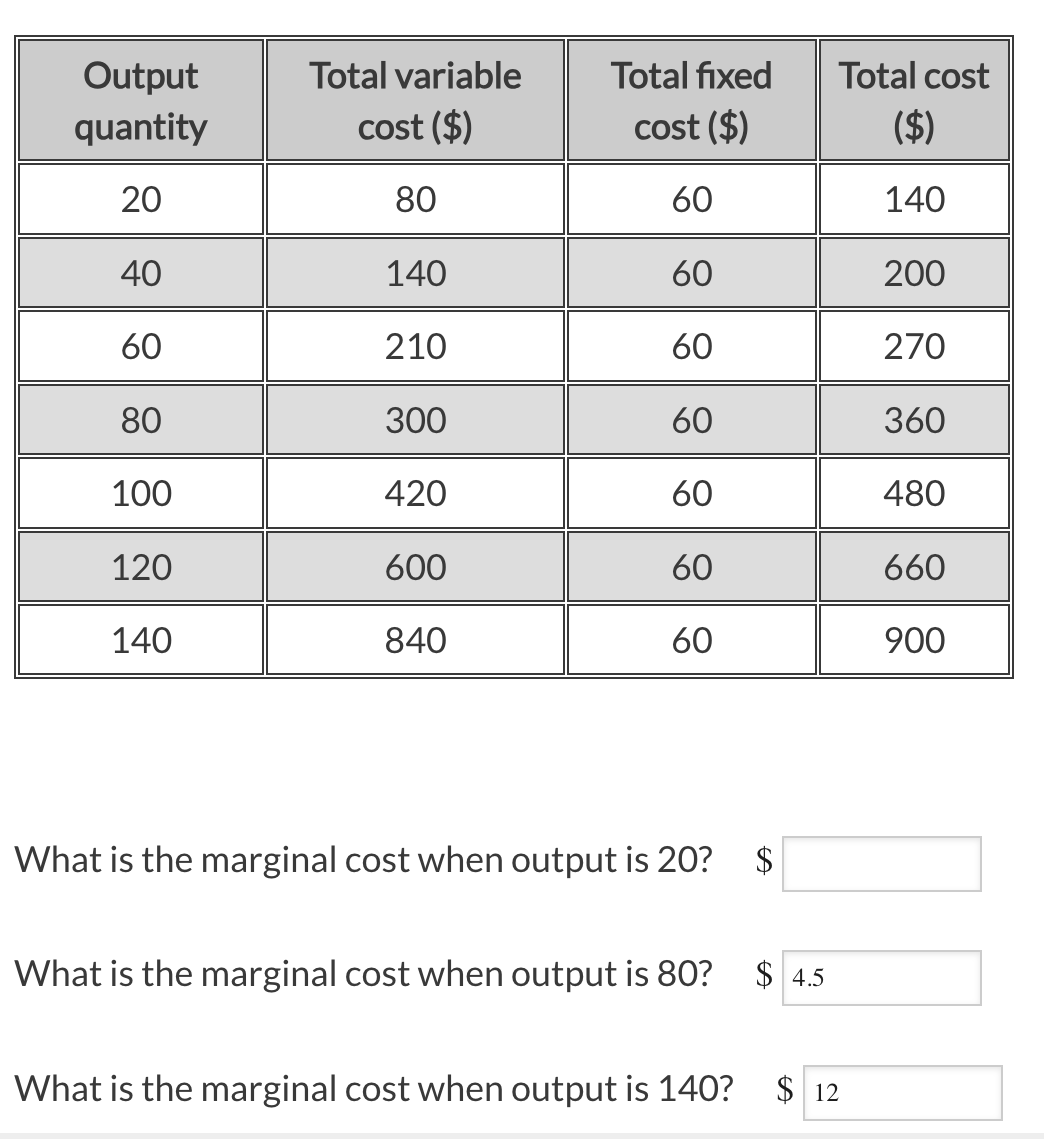 Solved What is the marginal cost when output is | Chegg.com