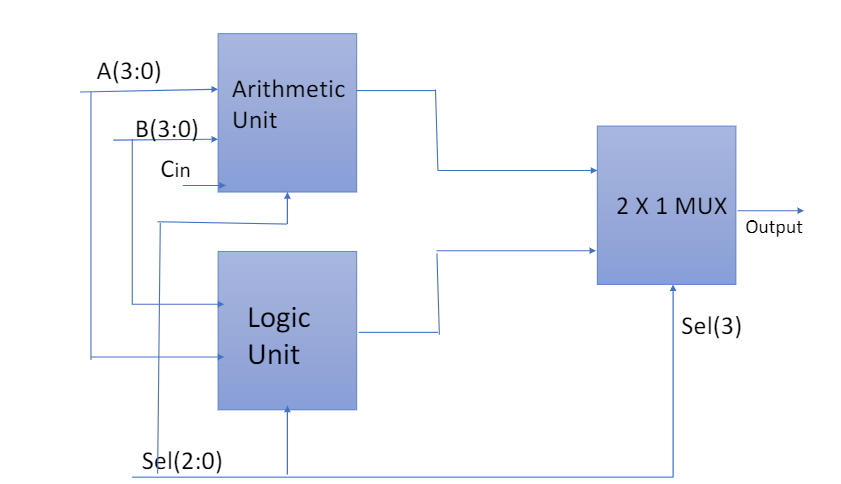 Solved Design an ALU in System Verilog on EDAplayground | Chegg.com