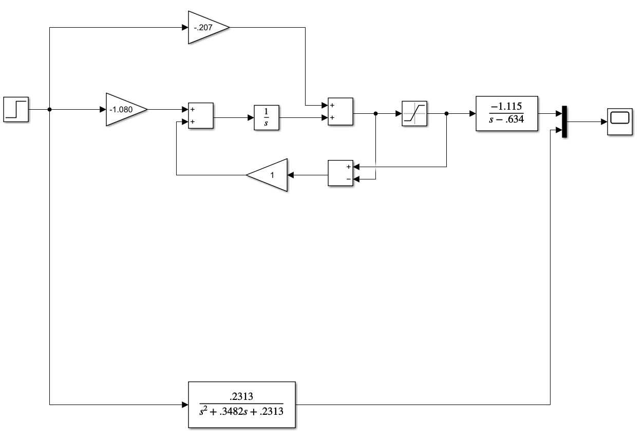 Im trying to make a PI controller with saturation | Chegg.com