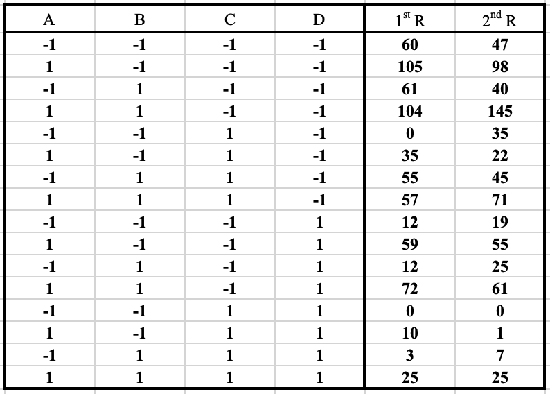 A factorial DOE is run with 4 factors (A, B, C, and | Chegg.com