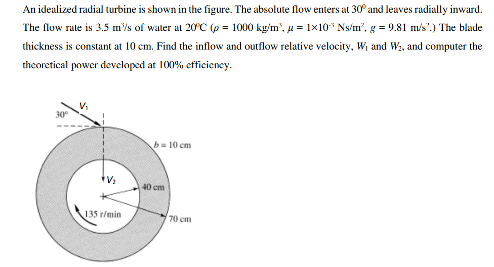 Solved An idealized radial turbine is shown in the figure. | Chegg.com