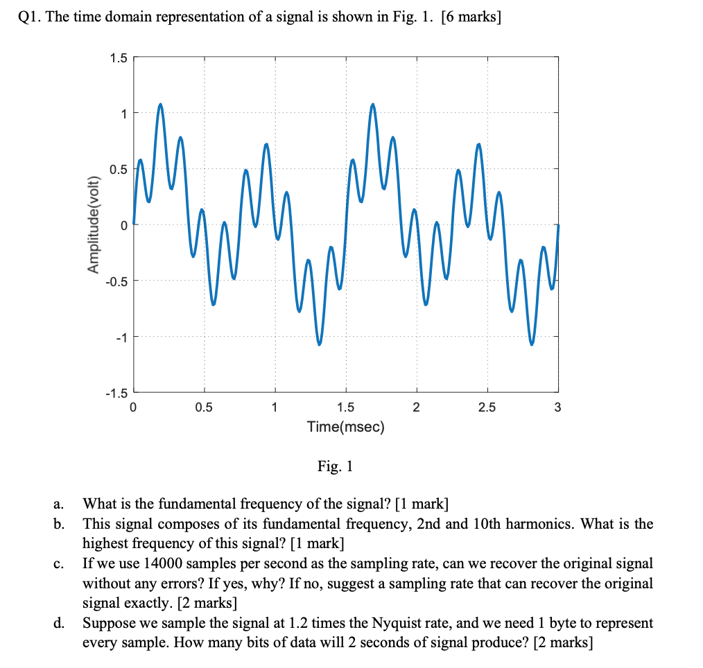 Solved Q1. The time domain representation of a signal is | Chegg.com