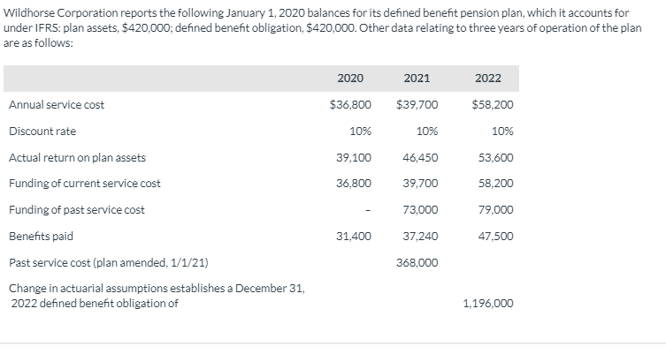 Wildhorse Corporation reports the following January | Chegg.com