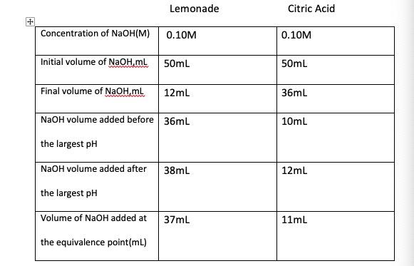 Solved + Concentration of NaOH(M) Lemonade 0.10M Initial | Chegg.com