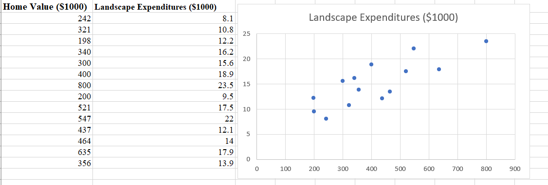 Solved Landscape Expenditures ($1000) 25 . 20 . 400 . Home | Chegg.com