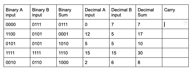 Solved Given the above table: 1. Assuming unsigned 4-bit | Chegg.com