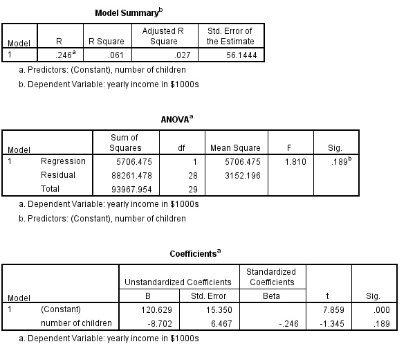 Solved Model Summary Adjusted R Model R R Square Square .246 | Chegg.com
