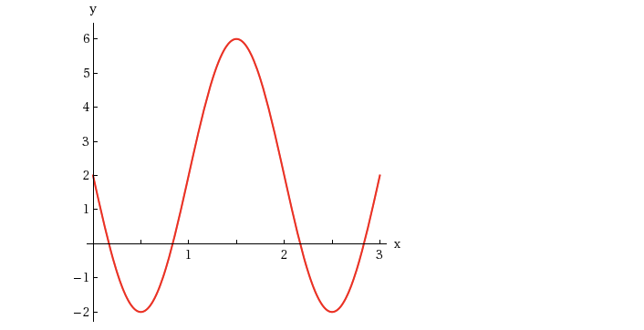 Solved The following graph shows at least one complete cycle | Chegg.com