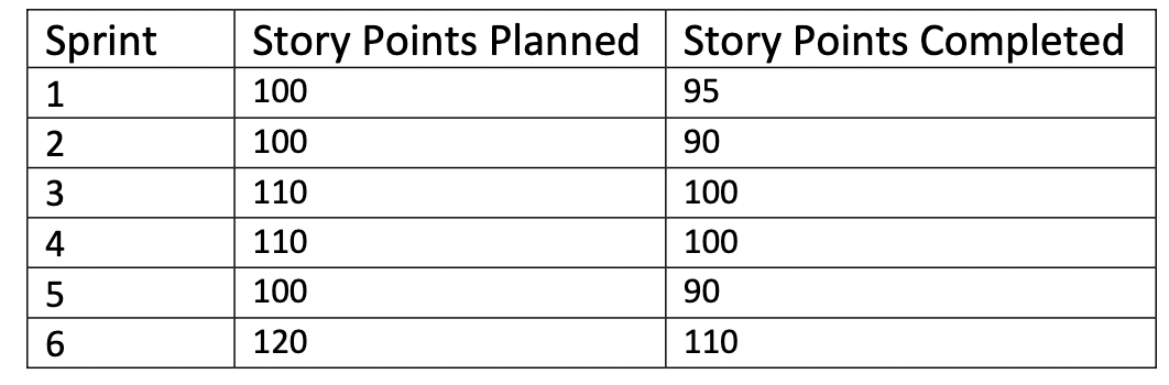Solved Q. The table below shows the number of Story Points | Chegg.com