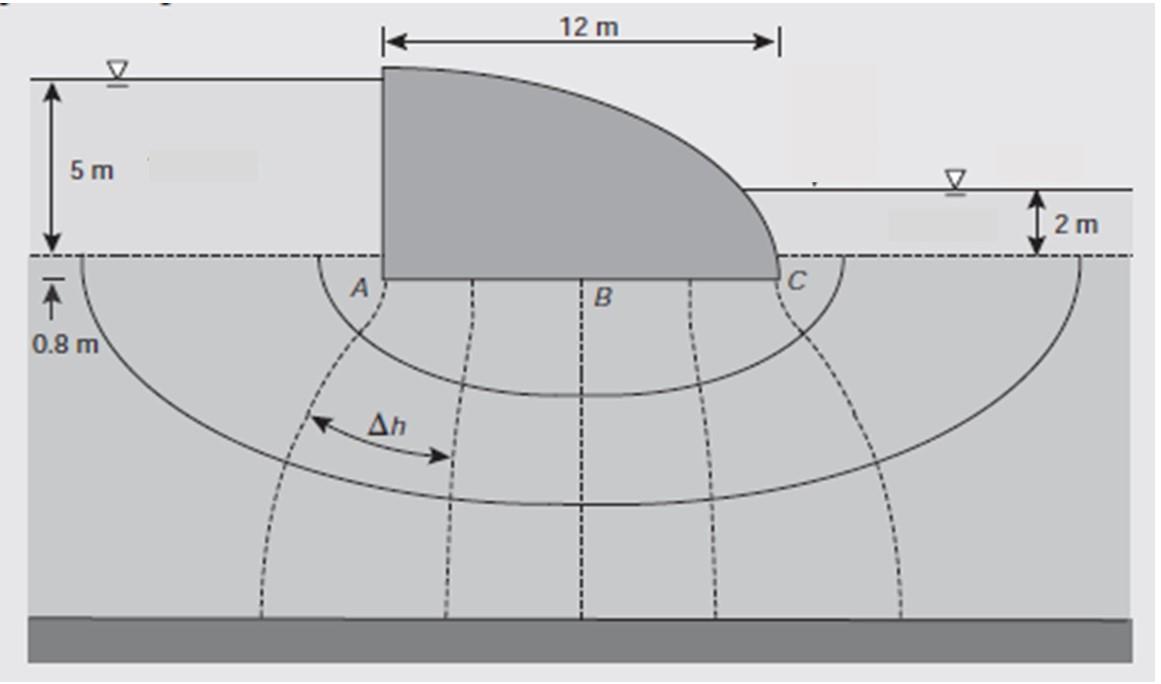 Solved The flow net at a site below a concrete dam is shown | Chegg.com