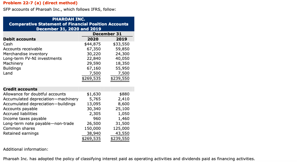 Solved Problem 22-7 (a) (direct method) SFP accounts of | Chegg.com