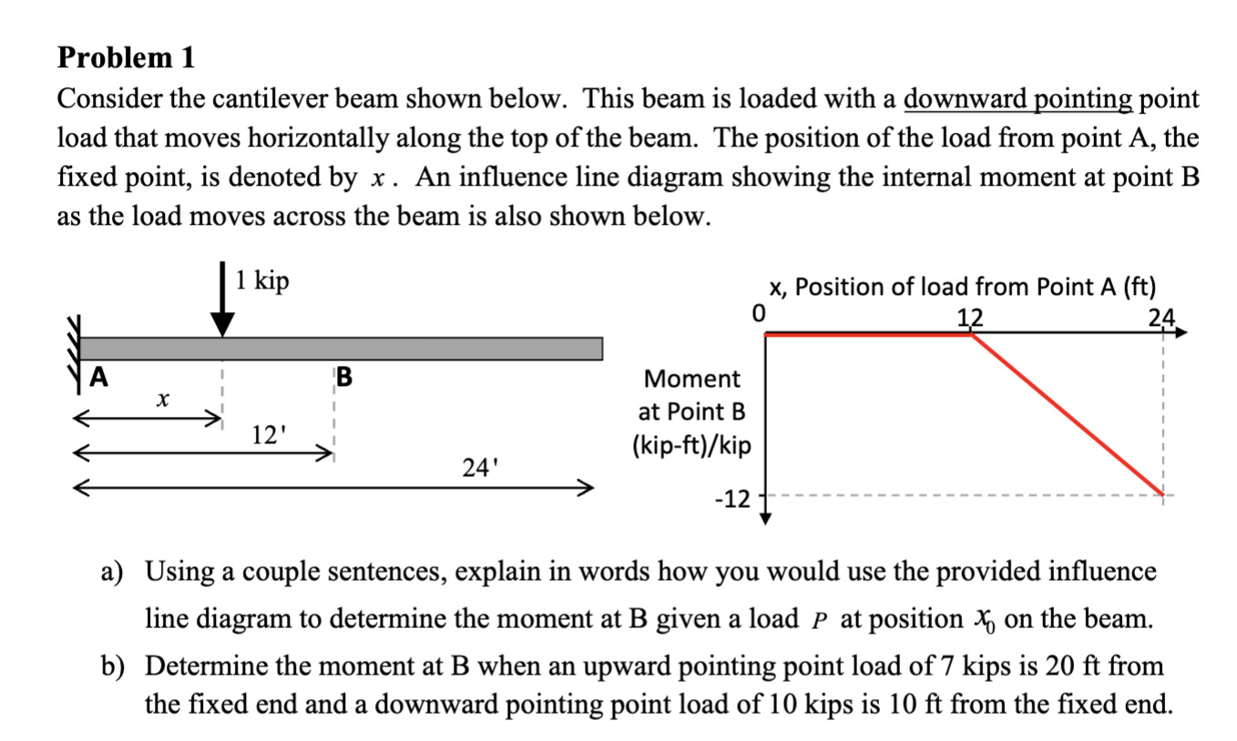 Solved Problem 1 Consider the cantilever beam shown below. | Chegg.com