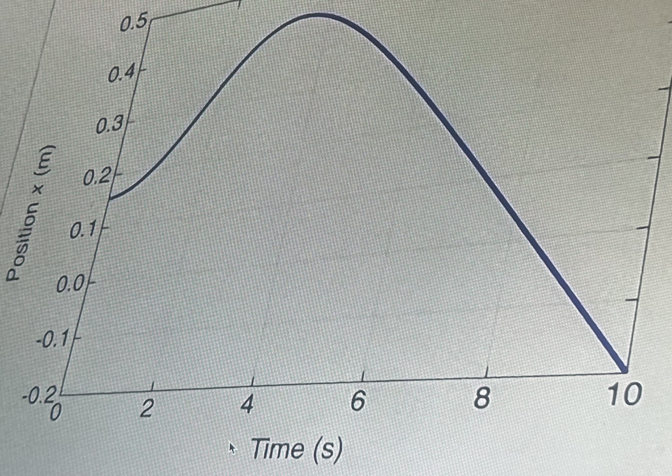 Solved The Graph Shows The X Component Of The Velocity For A