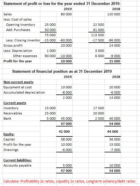 Solved Statement of profit or loss for the year ended 31 | Chegg.com