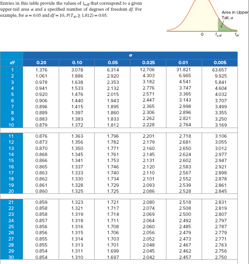 Solved Find ta, df from the following information. [You may | Chegg.com