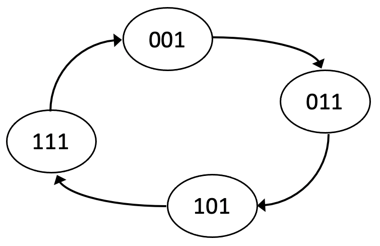 Solved Utilizando "Flip-Flops" tipo D diseña un circuito | Chegg.com