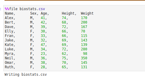 Solved 74, 66, 66 : %%file biostats.csv Name, Sex, Age Alex, | Chegg.com