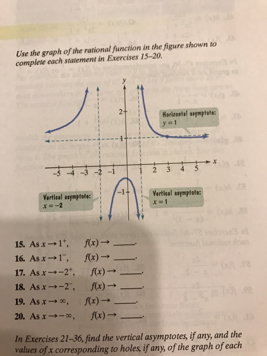 Solved Use the graph of the rational function in the figure | Chegg.com