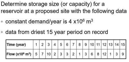 Solved Determine storage size (or capacity) for a reservoir | Chegg.com