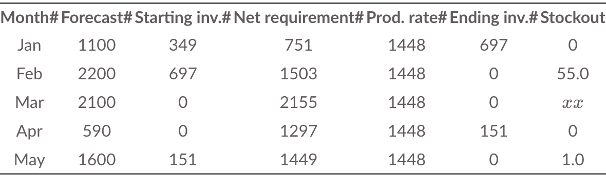 Solved The table above provides the aggregate plan of a | Chegg.com