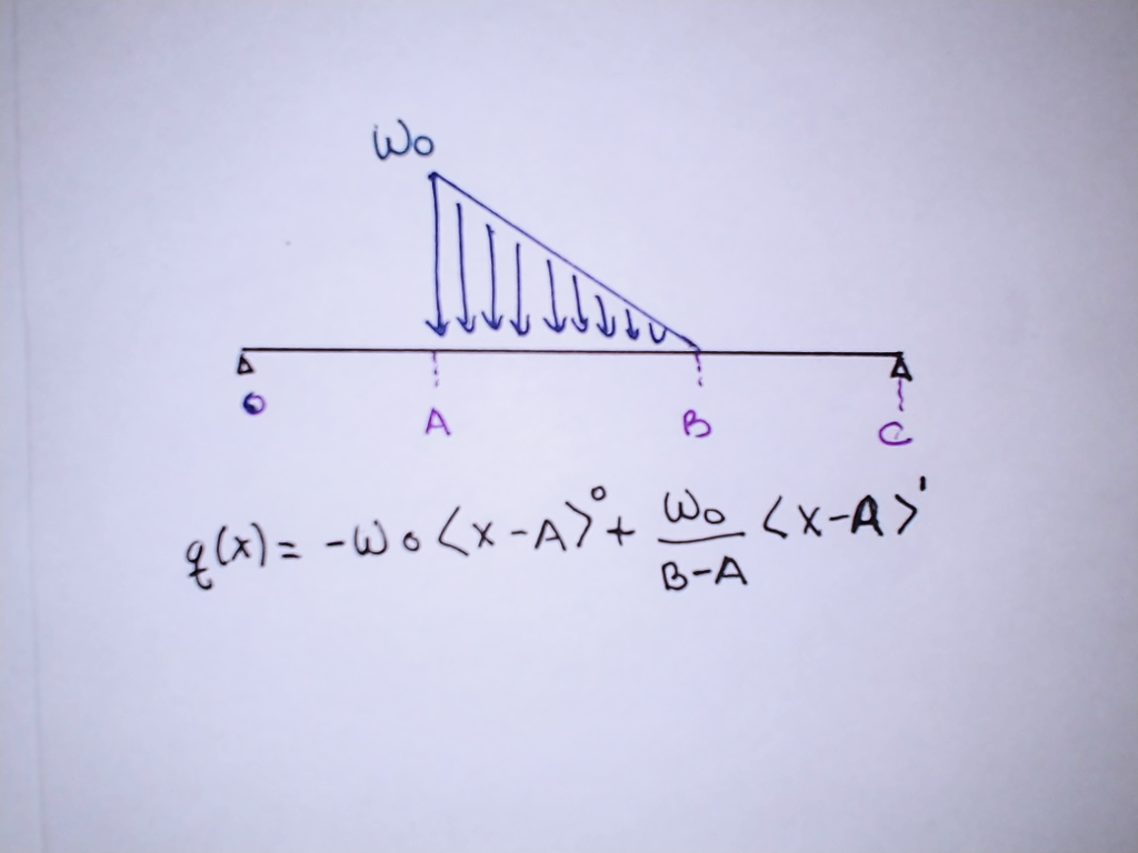 Solved I need help understanding singularity functions for | Chegg.com