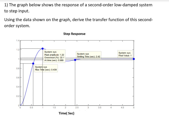 Solved 1) The graph below shows the response of a | Chegg.com
