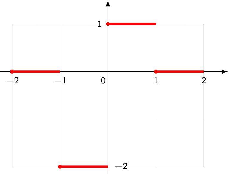 Solved Find and graph the series of Fourier for the | Chegg.com