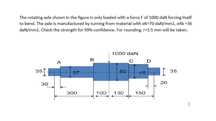 The rotating axle shown in the figure is only loaded | Chegg.com