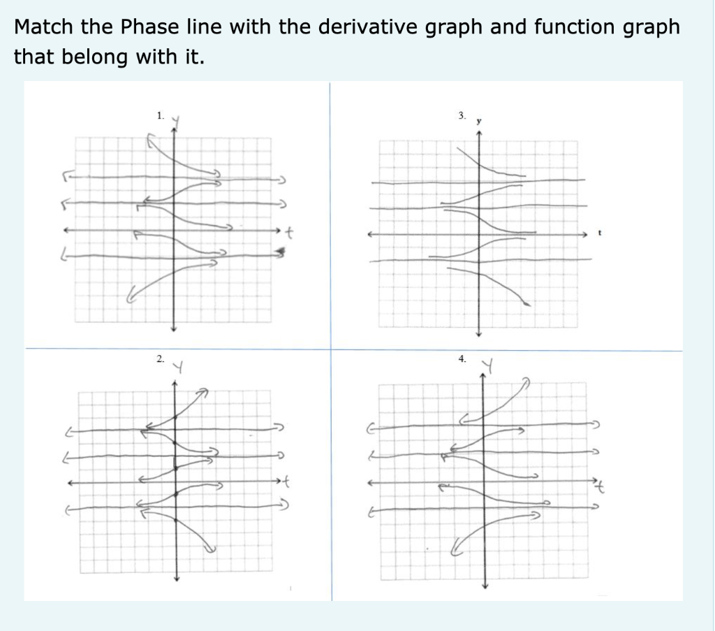 Solved Match the Phase line with the derivative graph and | Chegg.com