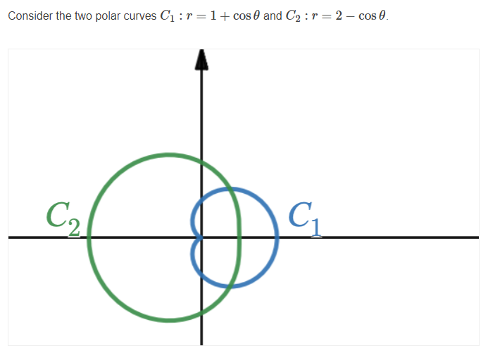 Solved Consider the two polar curves C:r=1+cos 6 and C2:r = | Chegg.com