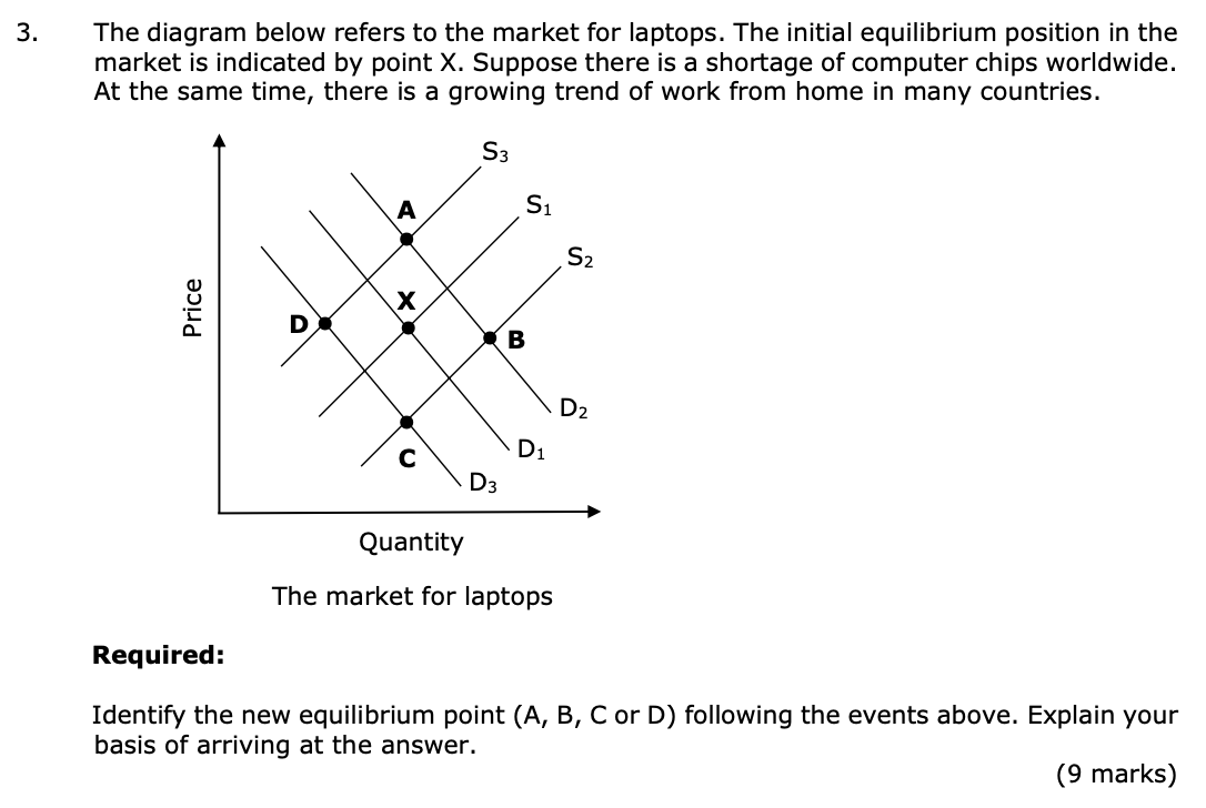 Solved 3. The diagram below refers to the market for | Chegg.com