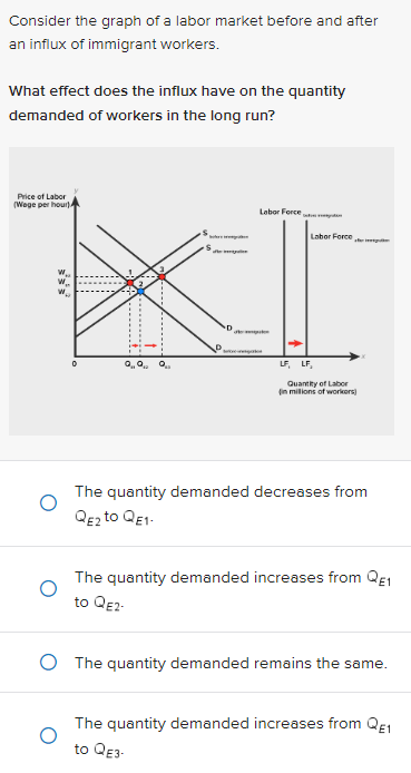 Solved Consider the graph of a labor market before and after | Chegg.com