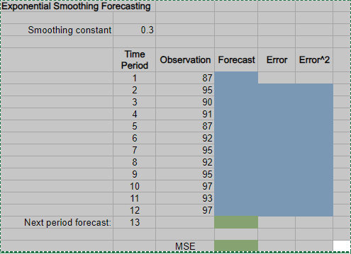 Solved Exponential Smoothing Forecasting Smoothing constant | Chegg.com