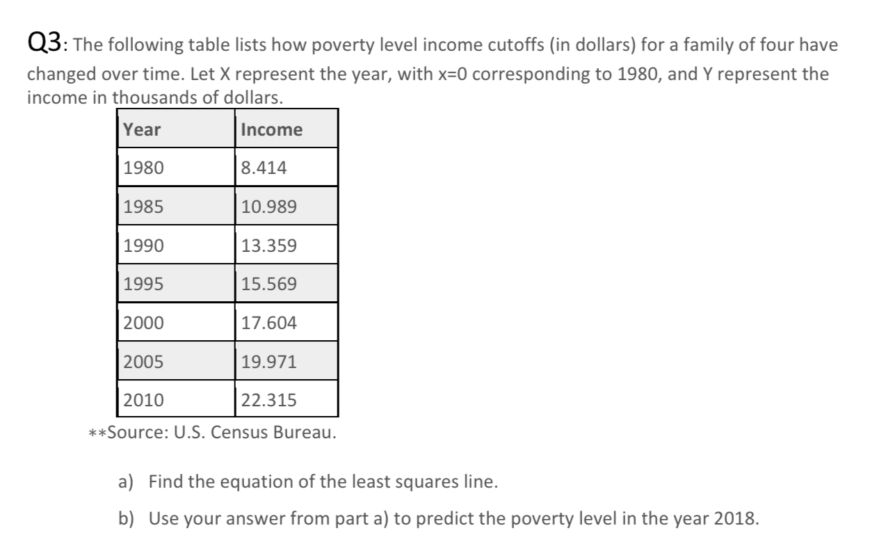 Solved The following table lists how poverty level income | Chegg.com