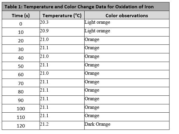 Solved Lab: Oxidation-Reduction Reactions Table 1 (see | Chegg.com