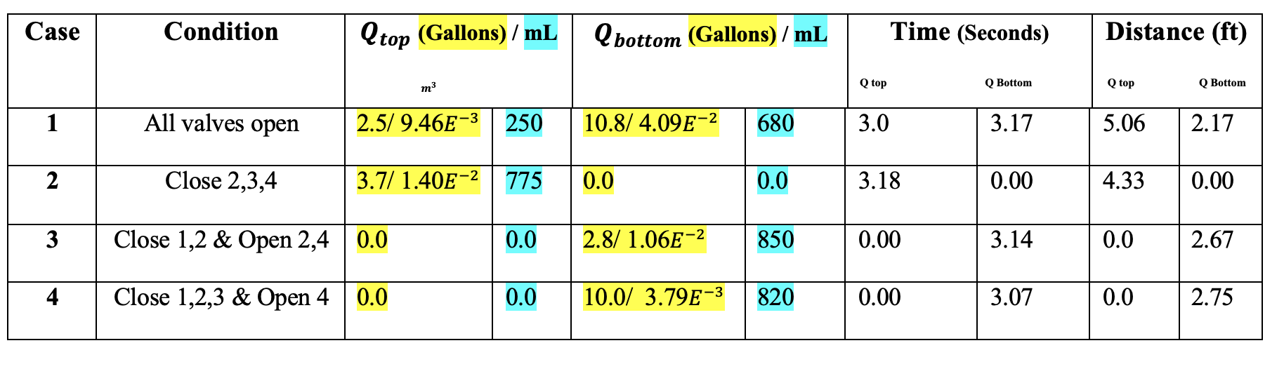 Solve the scenarios 1and 3 using Hardy cross method | Chegg.com