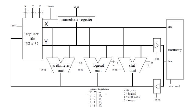Solved For the datapath shown overleaf, write the microcode | Chegg.com