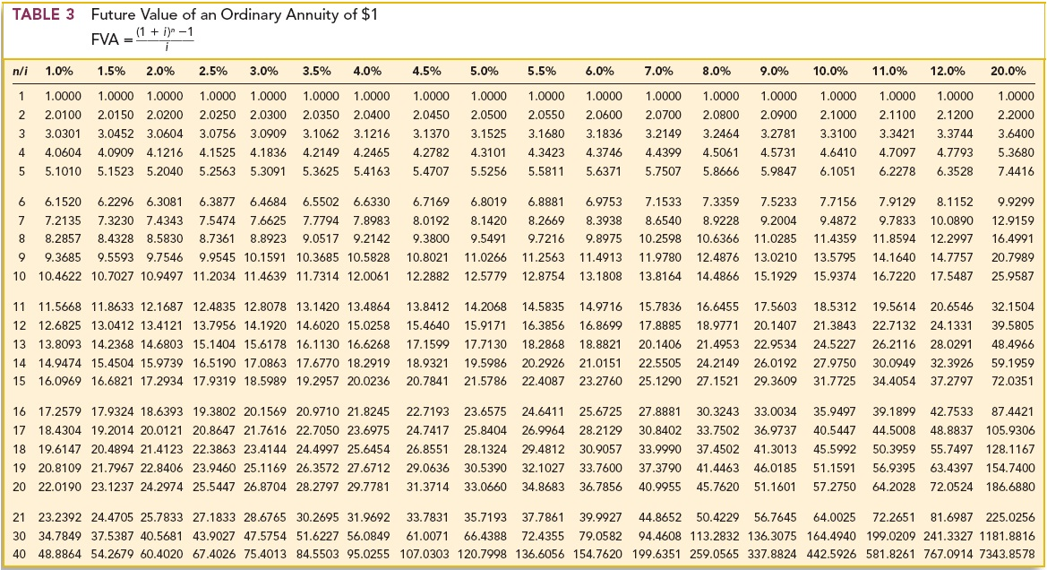 solved-table-1-future-value-of-1-fv-1-1-i-n-i-1-chegg