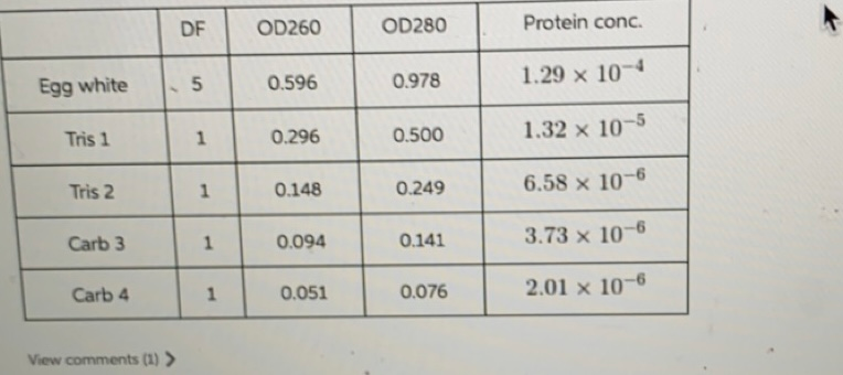 DF OD260 OD280 Protein conc. Egg white 5 0.596 0.978 | Chegg.com