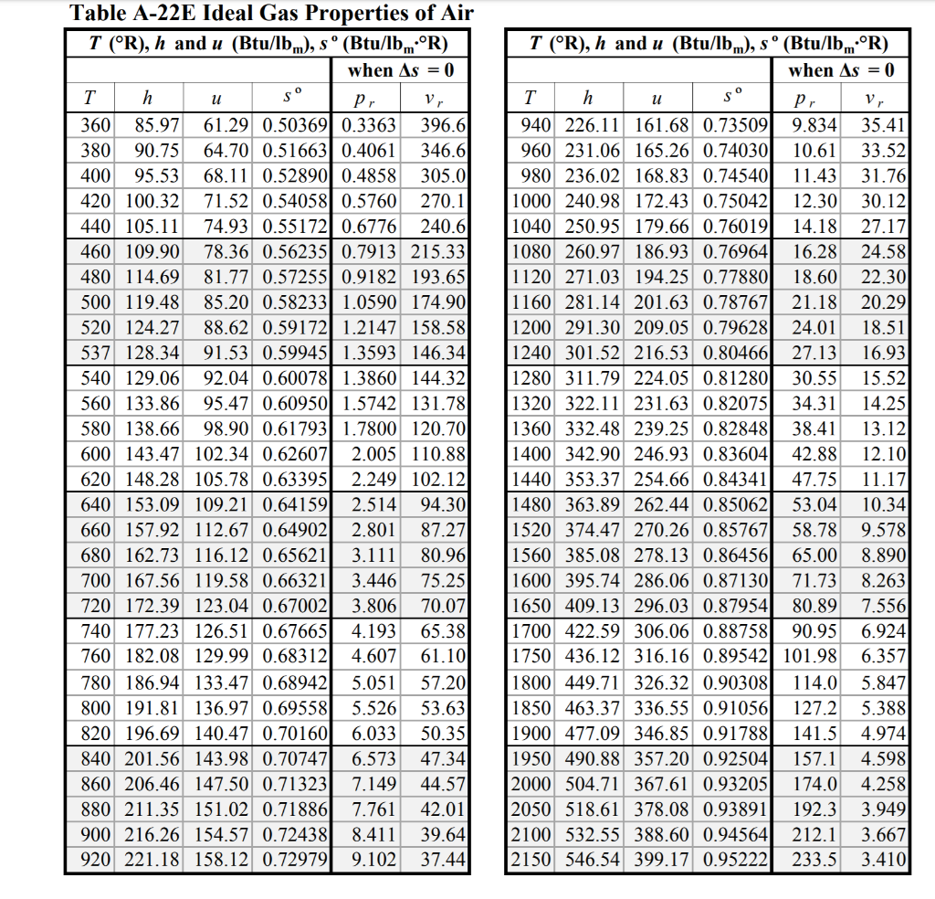 Solved Known Answer: W12=-51.0 Btu, constant Cv: Q12= | Chegg.com