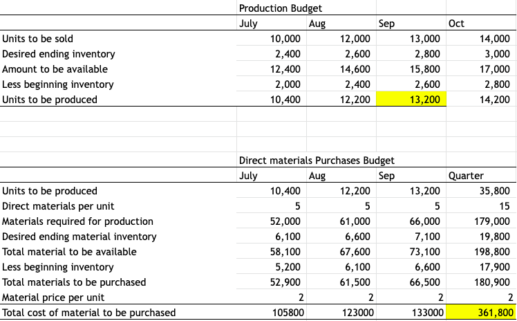 Solved Can you help me figure out the manufacturing overhead | Chegg.com