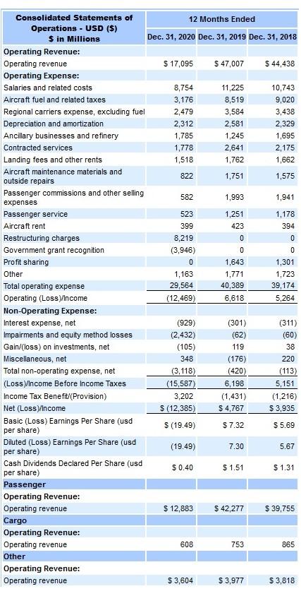 Solved Consolidated Statements of 12 Months Ended Operations | Chegg.com