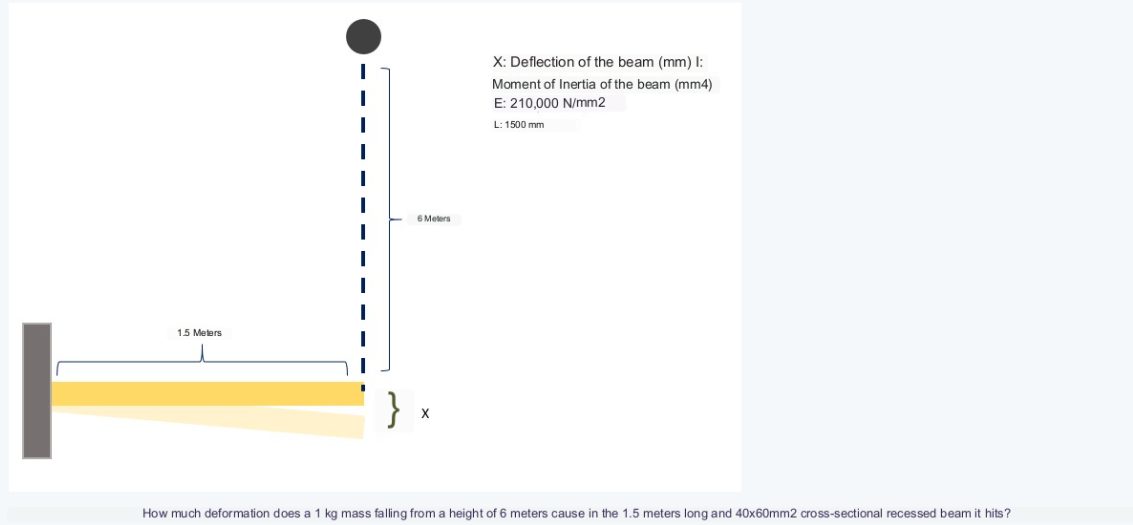 Solved X: Deflection of the beam (mm) I: Moment of Inertia | Chegg.com