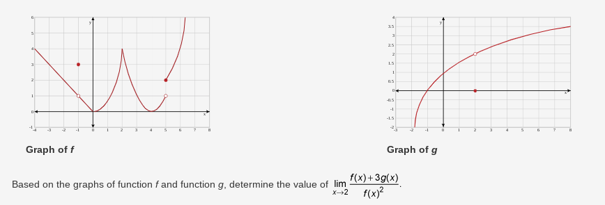 Solved 15 4 2 1.5 3 1 2 05 0+ 0 -1.5 -1 2 5 7 Graph off | Chegg.com