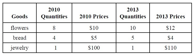 Solved Refer to the Table. The Nominal GDP in 2013 is equal | Chegg.com