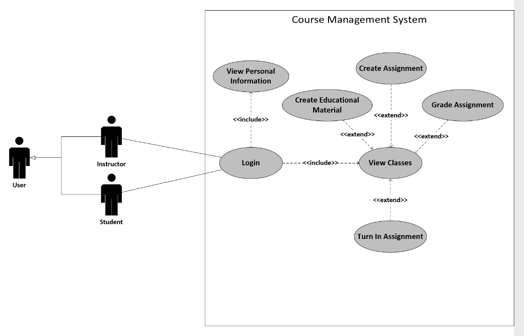 Solved I need a class diagram based on these use-cases and | Chegg.com