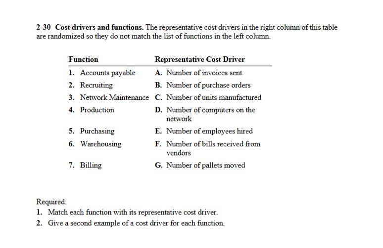 Solved 2-30 Cost drivers and functions. The representative | Chegg.com
